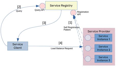 Microservices Patterns Service Discovery Patterns Cloud Native Daily