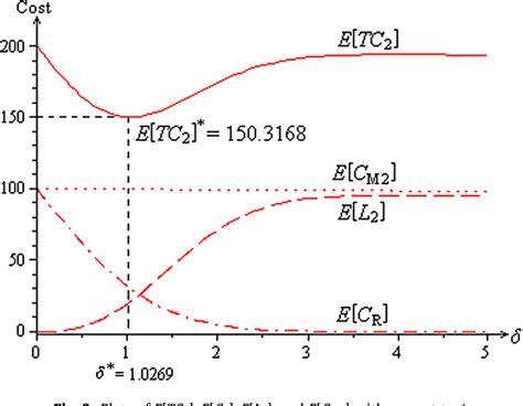 Figure 3 From Development Of The Parametric Tolerance Modeling And Optimization Schemes And Cost