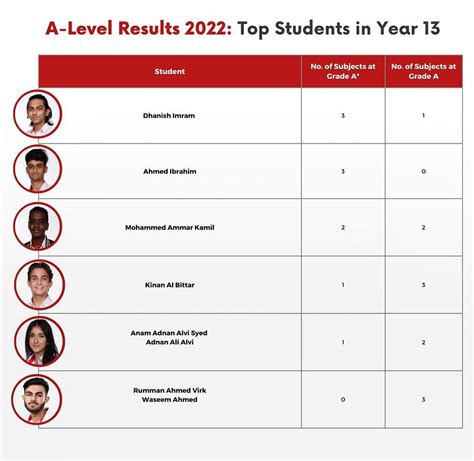 A Level As Level And Igcse Results 2022 Al Salam Community School Al Salam Community School