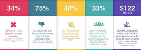 Five Reasons Why It Project Fail And How To Avoid It Symphony Solution
