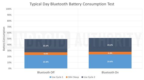 Bluetooth And Battery Life Posetke