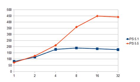 Scaling Problems Still Exist In Mysql 55 And Percona Server 55