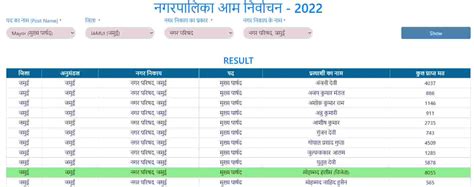 Bihar Nagar Nikay Chunav Result 2022