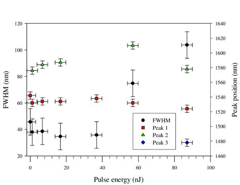 34 FWHM And Peak Position Of Spectra Given In Figure 6 33 The FWHM Is Download Scientific