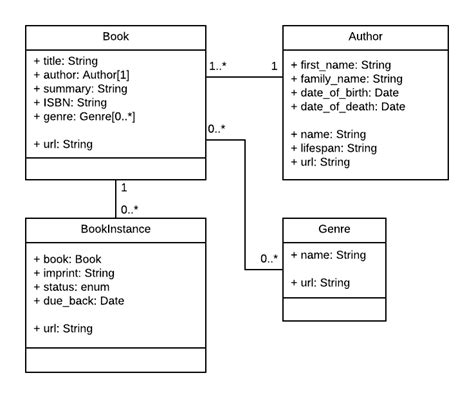 GitHub Mdn Express Locallibrary Tutorial Local Library Website