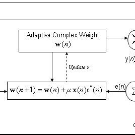 Block Diagram Of The LMS Adaptive Beamforming Algorithm Download Scientific Diagram