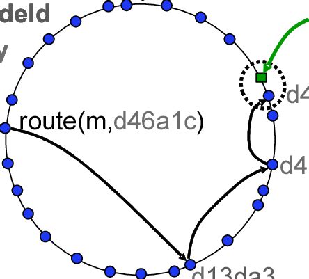 Routing A Message From The Node With Nodeid A F C To Key D A C The