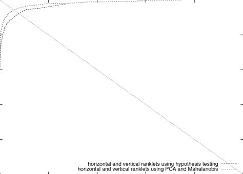 Hypothesis Testing Classification On Horizontal And Vertical Ranklets