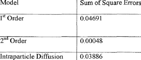 Sum Of Square Errors Of Modelled Data From Experimental Data Download