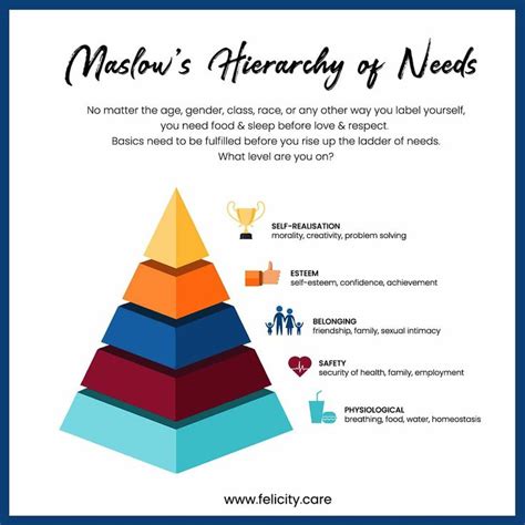 Maslows Hierarchy Of Needs Maslows Hierarchy Of Needs Problem