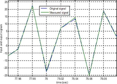 Equalization Control Of Nonlinear Systems By Discrete Models Of The