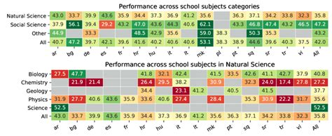 Fine Grained Evaluation By Language And School Subjects Download Scientific Diagram