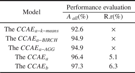 Table 3 From An Unsupervised Deep Learning Method For Fingerprint Classification The Ccae