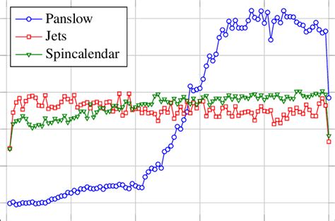 Comparison Of Fse Mf Against Fse Sf Showing The Average Gain In Psnr Download Scientific