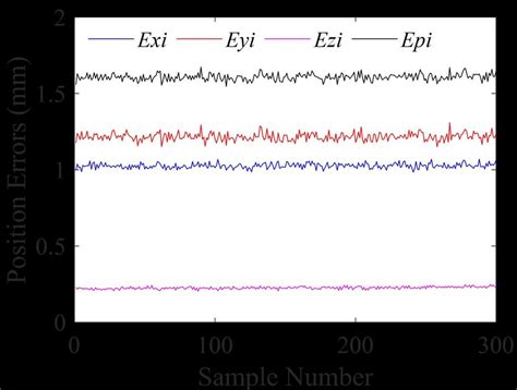 Real Time Position Errors Of The Capsule Robot Download Scientific