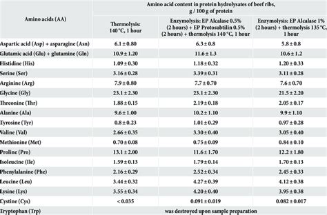 Comparative Amino Acid Composition Of Protein Hydrolysates Of Beef Ribs
