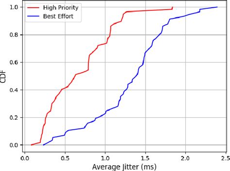 Figure 1 From Towards The Integration Of Taprio Based Scheduling With Centralized Tsn Control
