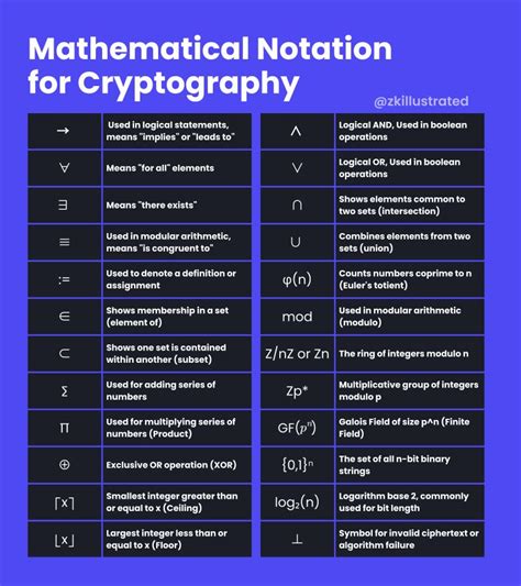 Zkillustrated On Linkedin Math Notation Cheat Sheet For Cryptography