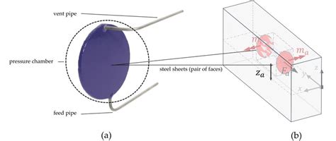 A Fluidic Actuator Used In 18 For A Beam B Representation Of