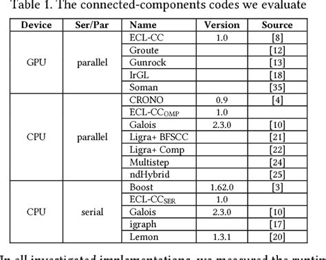 table 1 from a high performance connected components implementation for