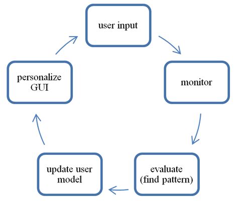 Overview Of Our Personalized Interaction Approach Download Scientific Diagram