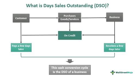 Days Sales Outstanding Meaning Formula Calculate DSO