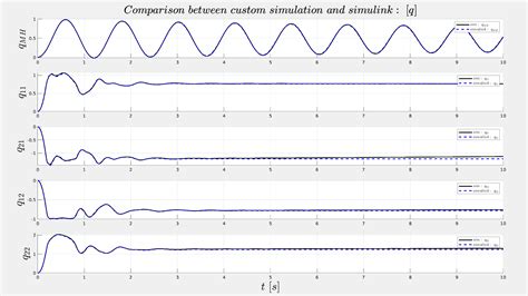 Classical Mechanics Constrained Lagrangian Simulation Fails