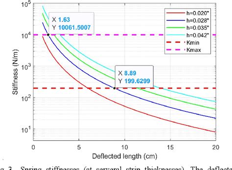 Figure 3 From Design And Modeling Of A Variable Stiffness Spring