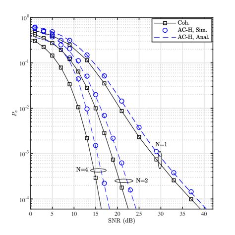 Analytical And Simulated Ser Of The Ac Heuristic Ac H And Coherent