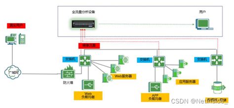 制造业sap应用性能监控案例一 sap 性能分析 csdn博客