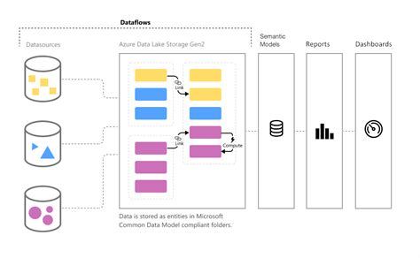 advanced power bi leveraging dataflows for efficient data management