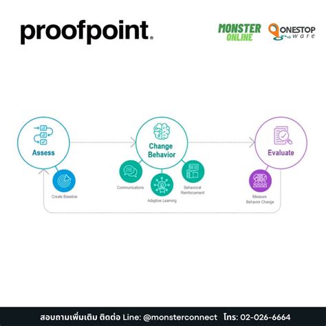 ราคา ค่าบริการ Proofpoint Essentials Security Awareness Pe Sa — Monster Online