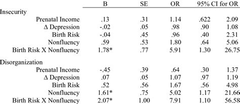 Summary Of Multiple Binary Logistic Regressions Predicting Infant