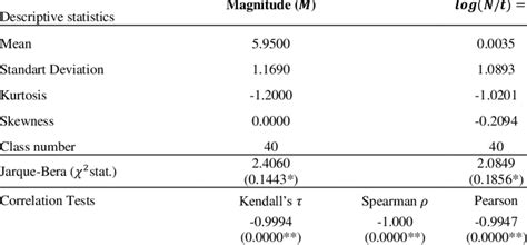 Descriptive Statistics Normality And Correlations Tests Download Table