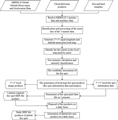 General Flowchart For Generating FY 3D MERSI II Fire Spot Products