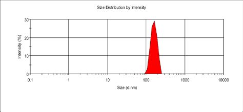 Figure 1 From Formulation And Evaluation Of Poly L Lactide Co ε Caprolactone Loaded Gliclazide