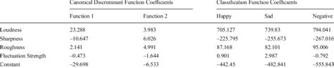 Canonical Discriminant Function Coefficients And Classification Download Table