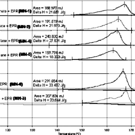 Dsc Graphs Of Different Samples Download Scientific Diagram