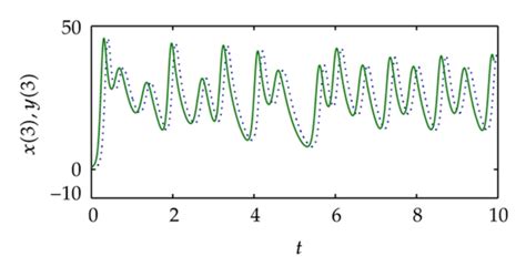 Dynamical Behaviors Of The Hyperchaotic System With τ002 Download