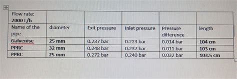 Solved Exit And Inlet Pressure In The Table Are Measured Chegg Com