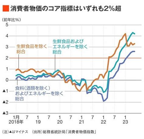 こんなに物価高なのに｢2目標は未達｣でいいのか 日銀が依拠する｢物価見通し｣の精度を確かめる 政策 東洋経済オンライン
