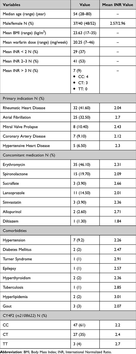 Modeling Warfarin Dosing Algorithm For Cardiovascular Patients In Indo