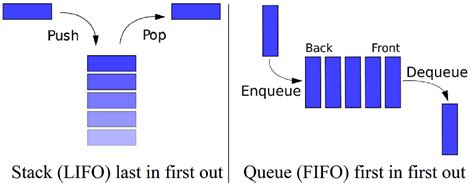 Introduction To Data Structures Arrays Linked Lists Stacks Queues Code With Kamlesh Lets