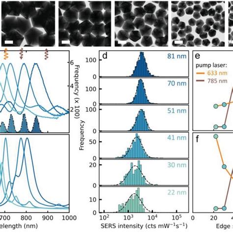 Pdf Full Control Of Plasmonic Nanocavities Using Gold Decahedra‐on