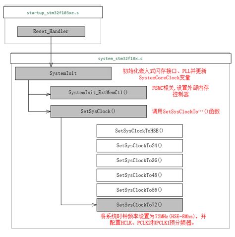 Stm32f1 标准库和hal库时钟树的初始化过程hal库定时器初始化 Csdn博客
