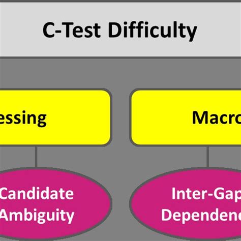 C Test Difficulty Model Download Scientific Diagram
