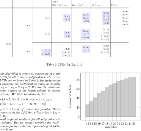 Failure Rate Of The Combinatorial Algorithm Download Scientific Diagram