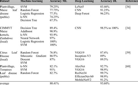 Machine Learning Vs Deep Learning Download Scientific Diagram