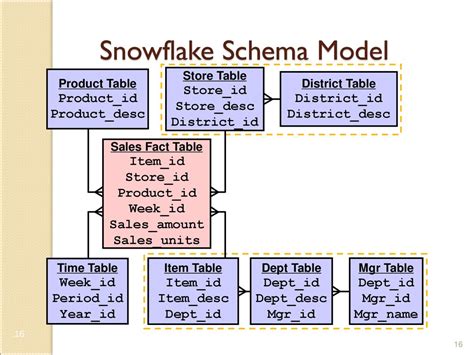 Isqs 3358 Business Intelligence Dimensional Modeling Ppt Download